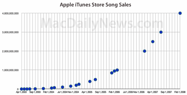 Apple officially announces iTunes Store now largest U.S. music retailer ...
