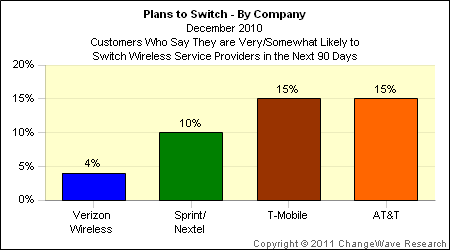 ChangeWave survey: Many AT&T iPhone users now plan to switch to Verizon ...
