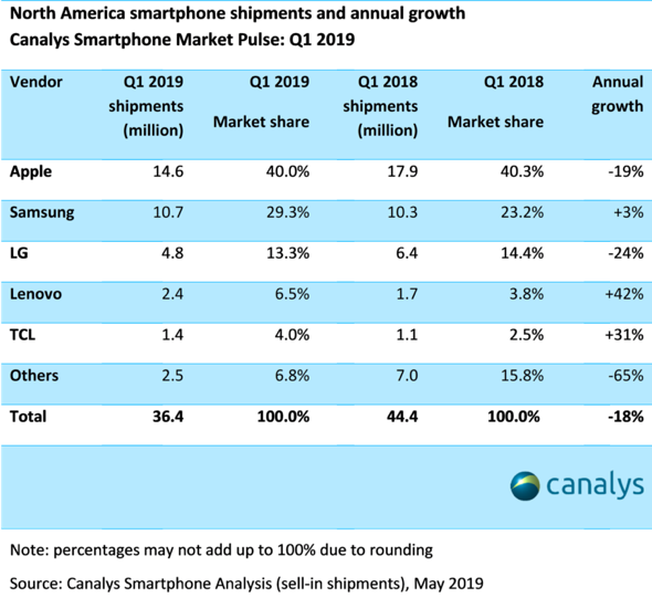Canalys: North American smartphone market plunges to five-year low ...