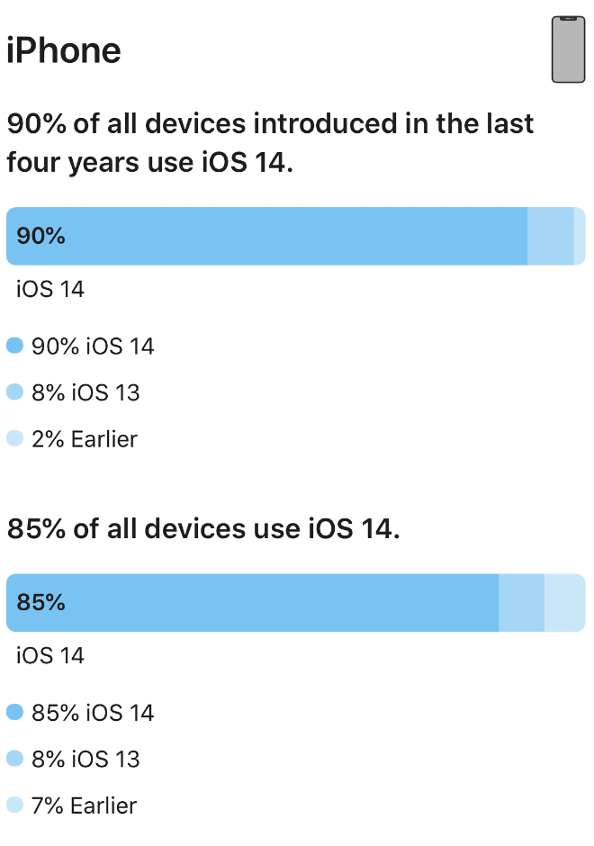iOS 14 now running on 90% of iPhones released in last four years