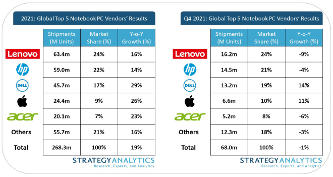 Apple takes 10% share of worldwide notebook personal computer market in ...
