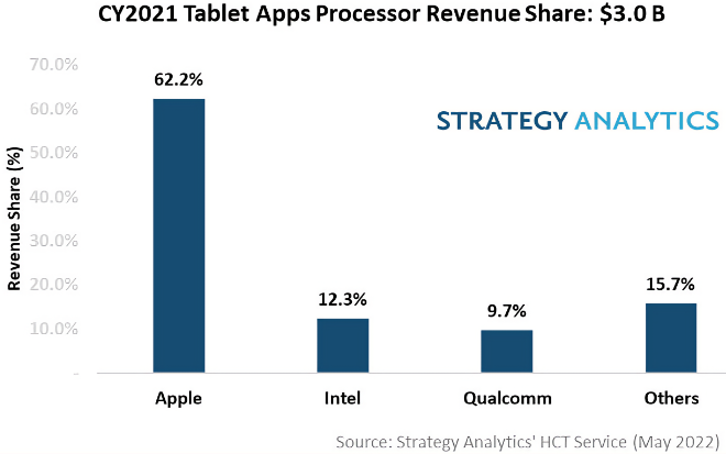 Apple owns dominant 62% revenue share of tablet applications processors
