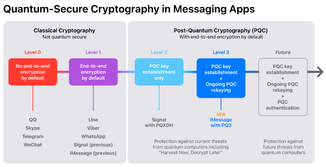 Apple rolls out 'PQ3,' the most significant cryptographic security ...