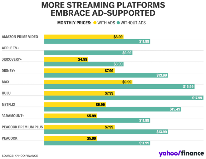 Streaming services raise premium subscription rates while embracing ad ...