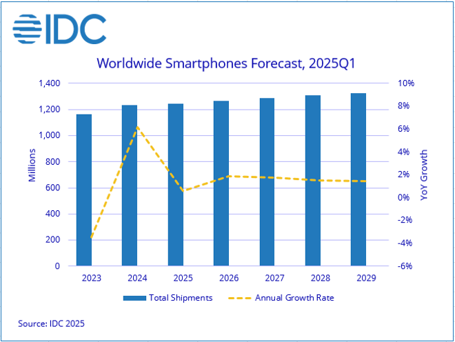 IDC forecasts worldwide smartphone shipments to grow 0.6% year-over ...